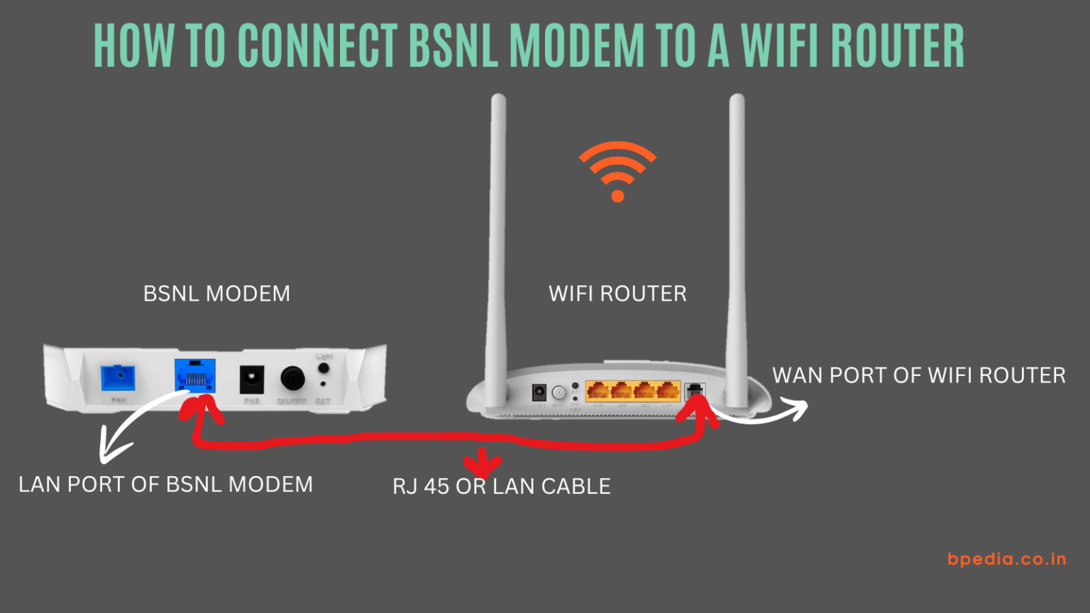 How to connect BSNL FTTH modem to a WiFi Router